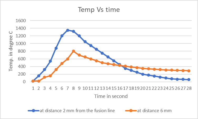 Solved The time Vs temperature during welding of mild steel | Chegg.com