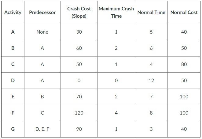 Solved Use the following table to crash the project. Compute | Chegg.com