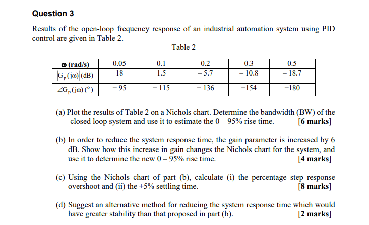 Solved Question 3Results of the open-loop frequency response | Chegg.com