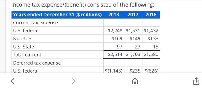 Solved Analyzing and Interpreting Income Tax Disclosures The | Chegg.com
