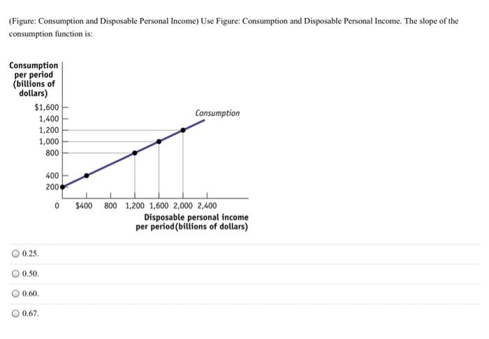 Solved (Figure: Consumption and Disposable Personal Income) | Chegg.com