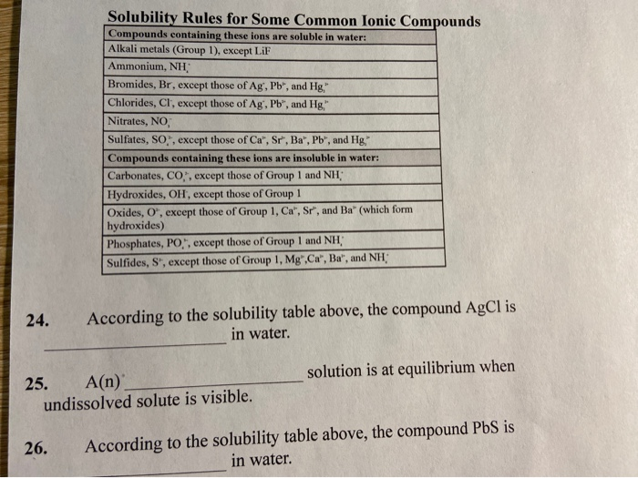 Solved Solubility Rules For Some Common Ionic Compounds