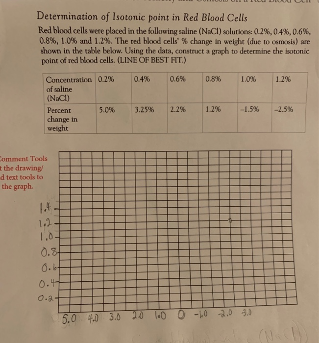 Solved Determination of Isotonic point in Red Blood Cells | Chegg.com