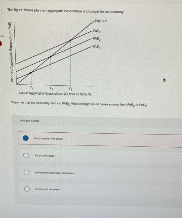 Solved The figure shows planned aggregate expenditure and | Chegg.com