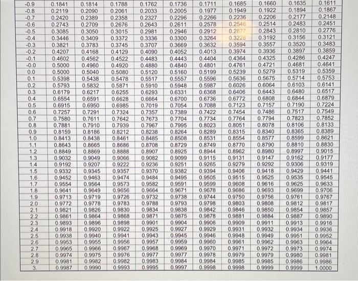Solved According to the Z-table (Cumulative Probabilities | Chegg.com