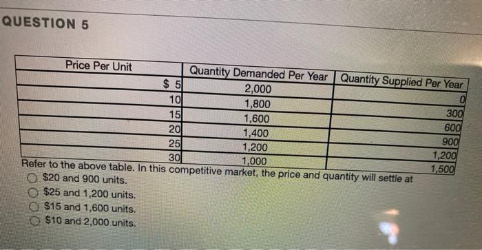 Solved QUESTION 5 Price Per Unit Quantity Demanded Per Year | Chegg.com