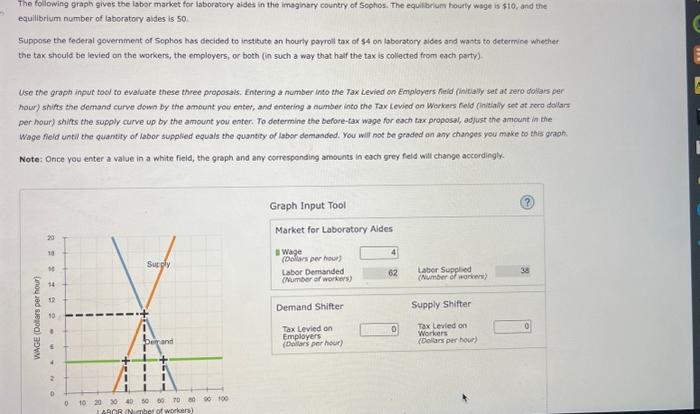 Solved The following graph givos the laber market for | Chegg.com