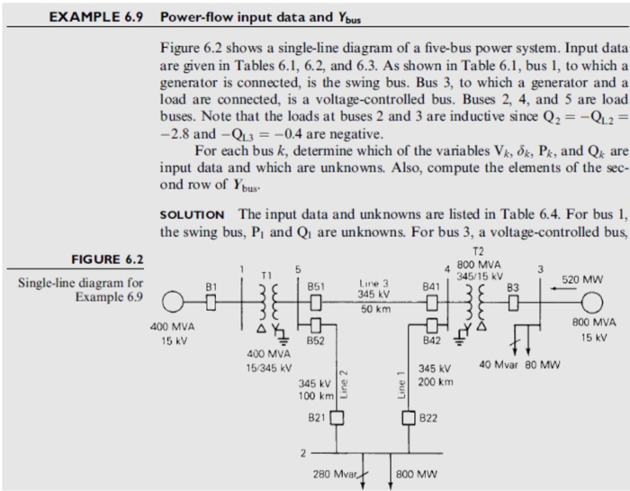 Solved EXAMPLE 6.9 Power-flow input data and Ybus Figure 6.2 | Chegg.com