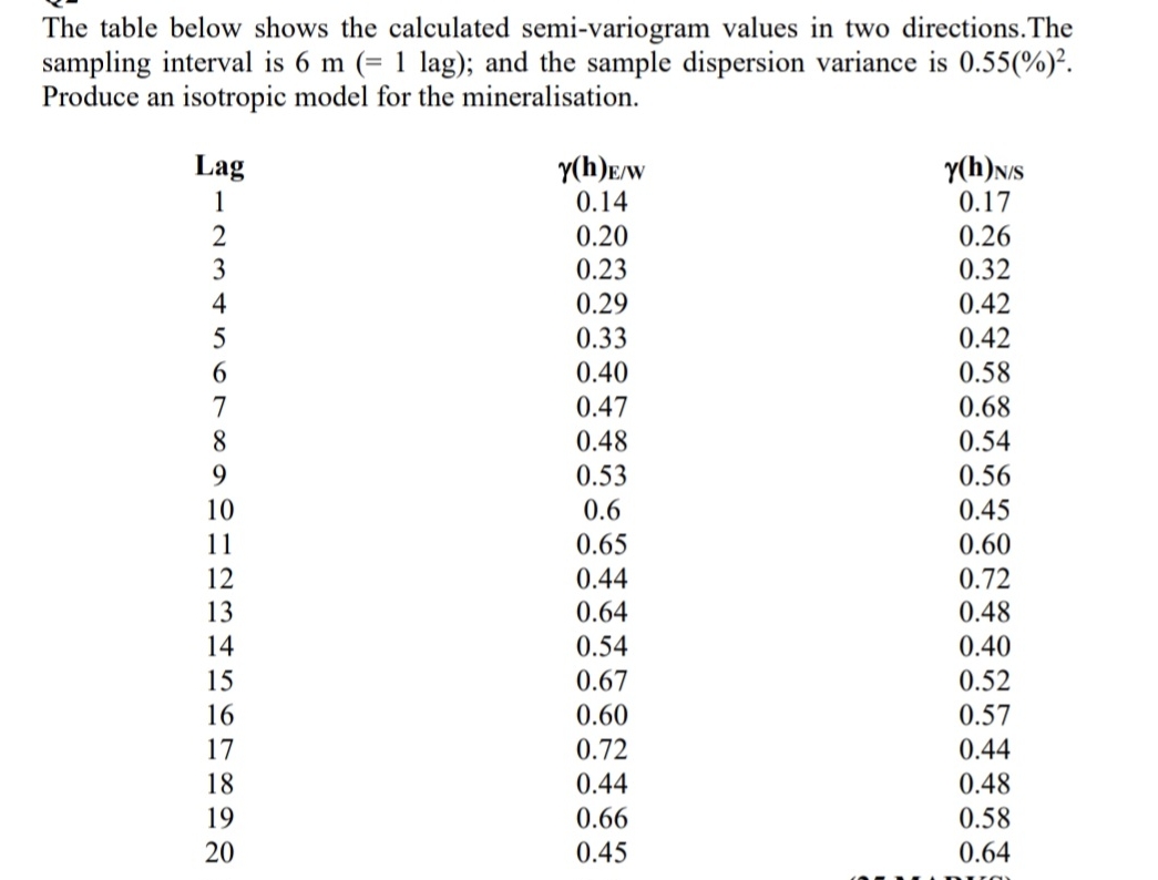 Solved The table below shows the calculated semi-variogram | Chegg.com