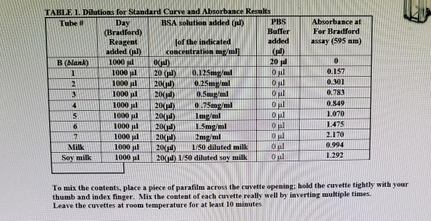 Solved Absorbance at For Bradford assay (595 nm) O() TABLE | Chegg.com