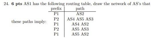 Solved 24. 6 pts AS1 has the following routing table, draw | Chegg.com