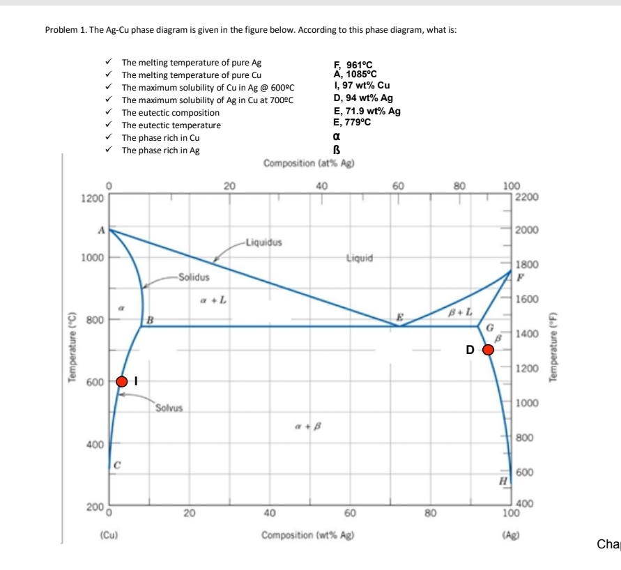 Solved Problem 1. ﻿The Ag-Cu phase diagram is given in the | Chegg.com