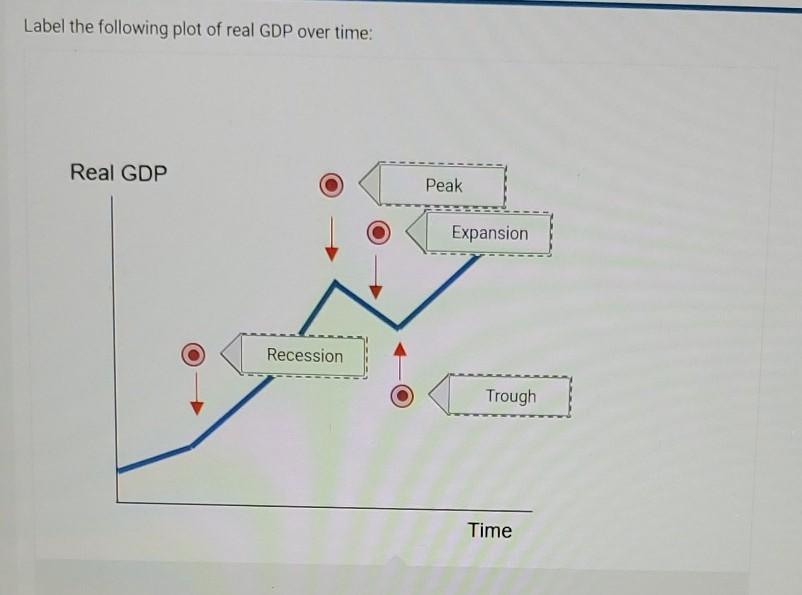 Solved Label the following plot of real GDP over time: Real | Chegg.com