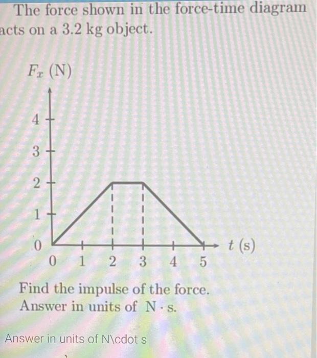 Solved The force shown in the force-time diagram icts on a | Chegg.com