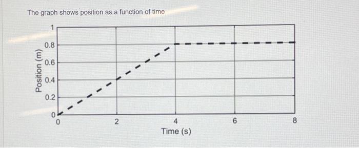 Solved The graph shows position as a function of time | Chegg.com