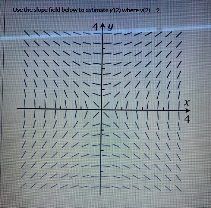 Solved Use the slope field below to estimate y'(2) where | Chegg.com