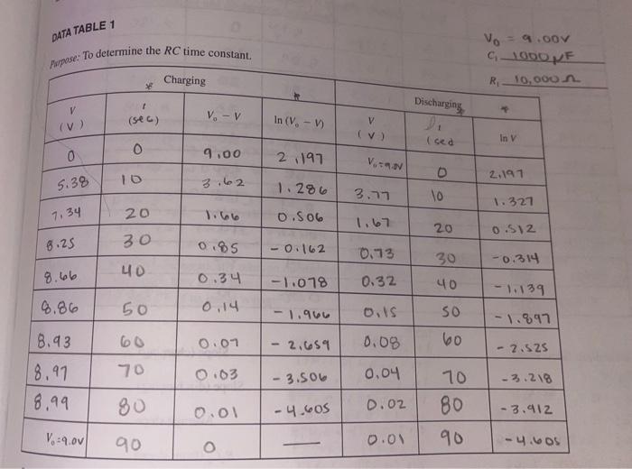 Solved On a Cartesian graph, plot ln(V0−V) versus t for both | Chegg.com