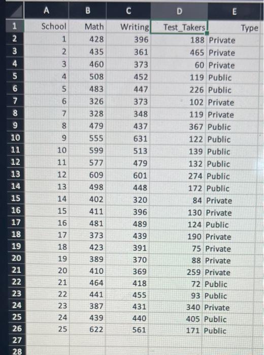 Solved The accompanying data file shows the average SAT math | Chegg.com