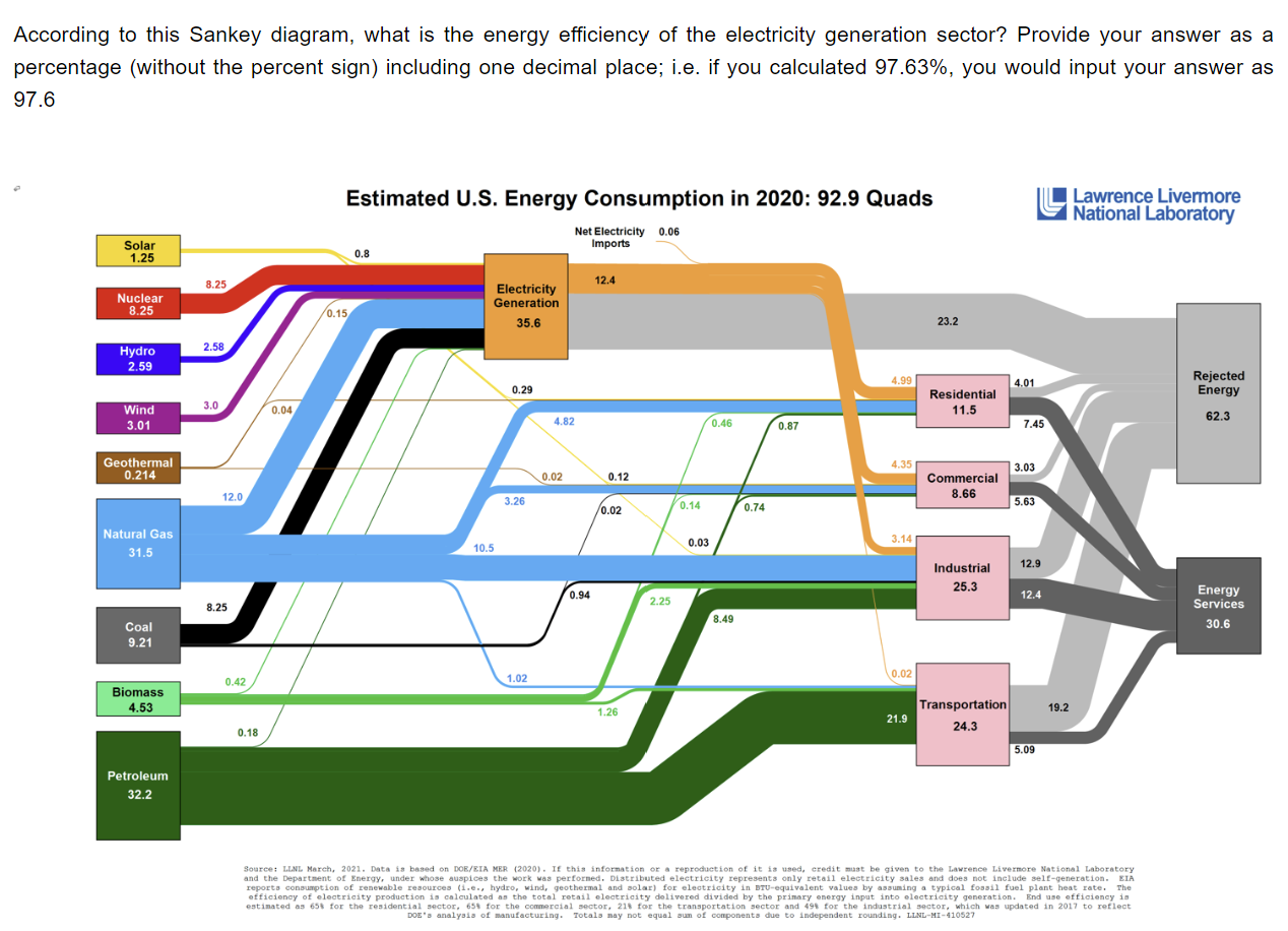 Solved According to this Sankey diagram, what is the energy | Chegg.com