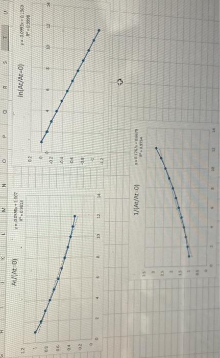 Solved order of reaction based on these 3 graphs and why? | Chegg.com