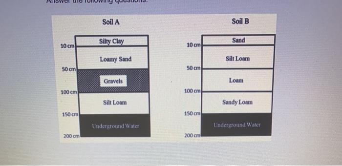 Solved Which soil may have lower percolation rates at the | Chegg.com