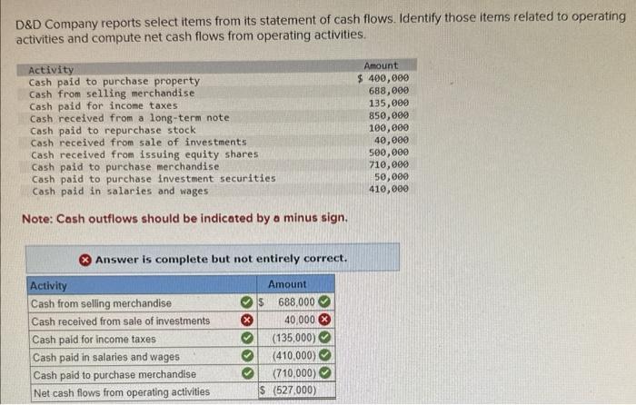 Solved D\&D Company reports select items from its statement | Chegg.com