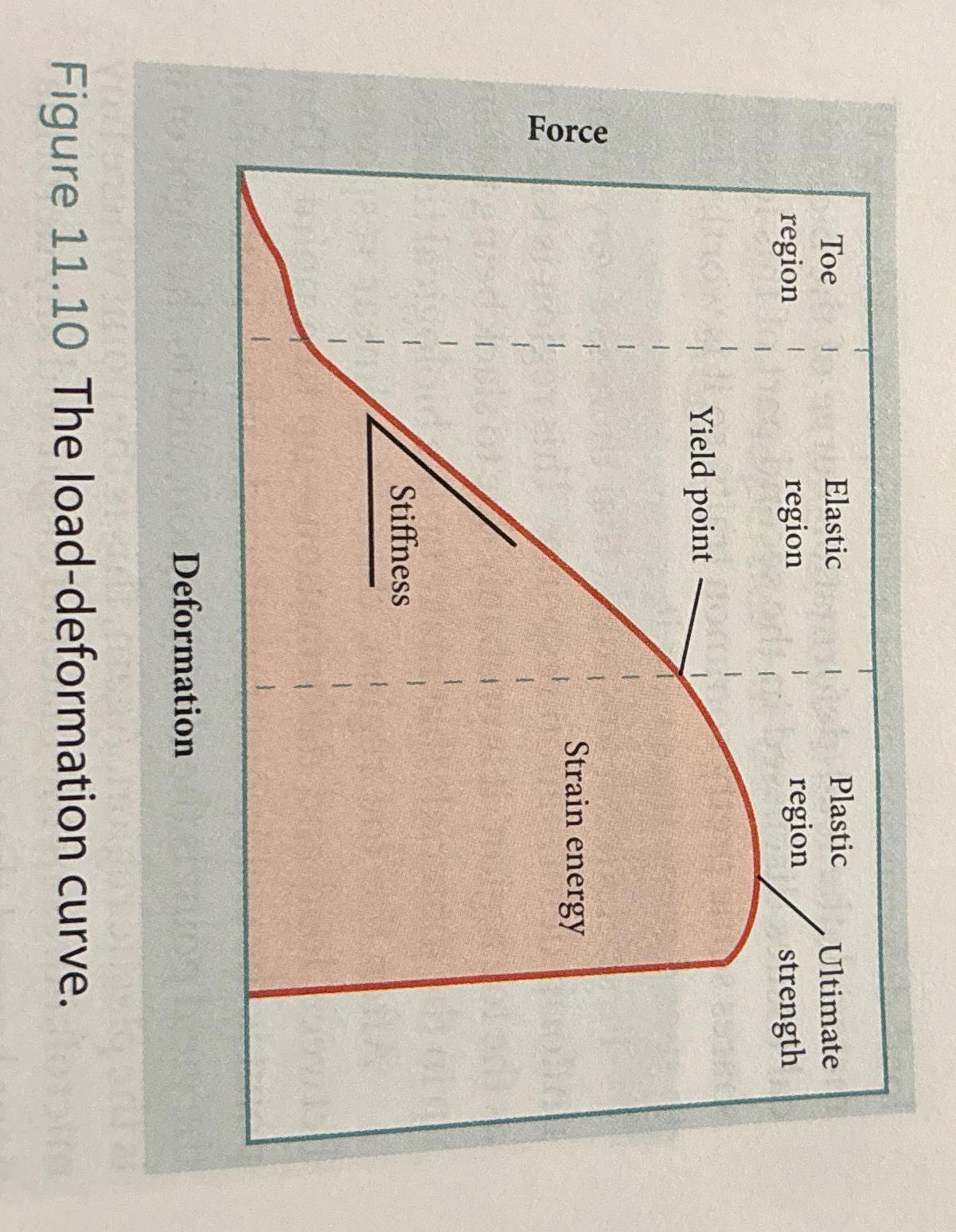 Solved DeformationFigure 11.10 ﻿The load-deformation curve. | Chegg.com