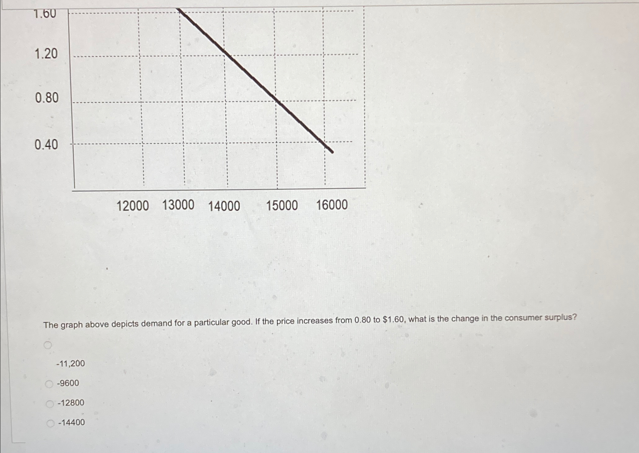 Solved The graph above depicts demand for a particular good. | Chegg.com
