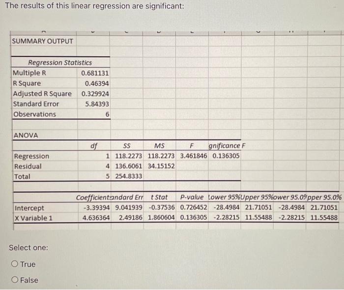 Solved The results of this linear regression are | Chegg.com