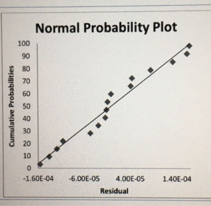 Solved Normal Probability Plot Cumulative Probabilities | Chegg.com