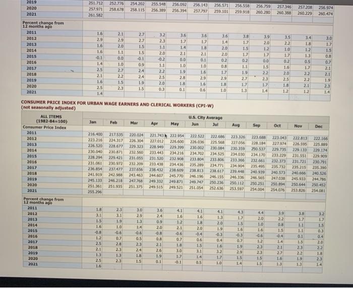 Solved View the Consumer Price Index Historical Tables for | Chegg.com