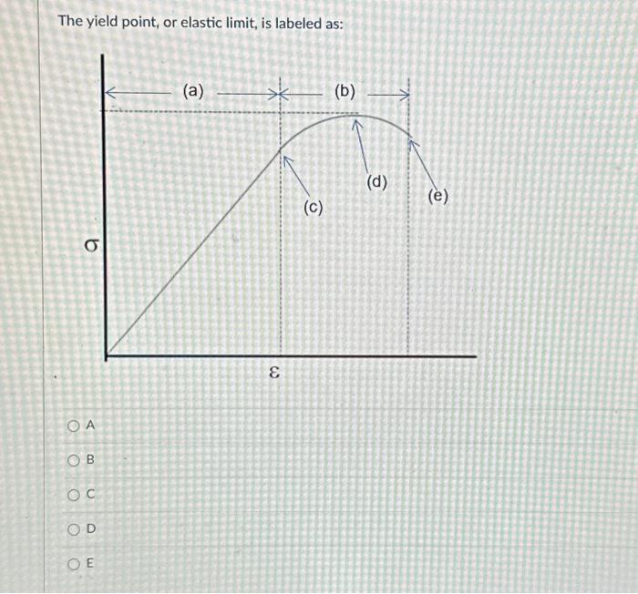 Solved The yield point, or elastic limit, is labeled as: | Chegg.com