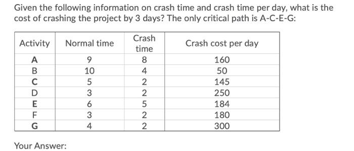 Solved Given the following information on crash time and | Chegg.com