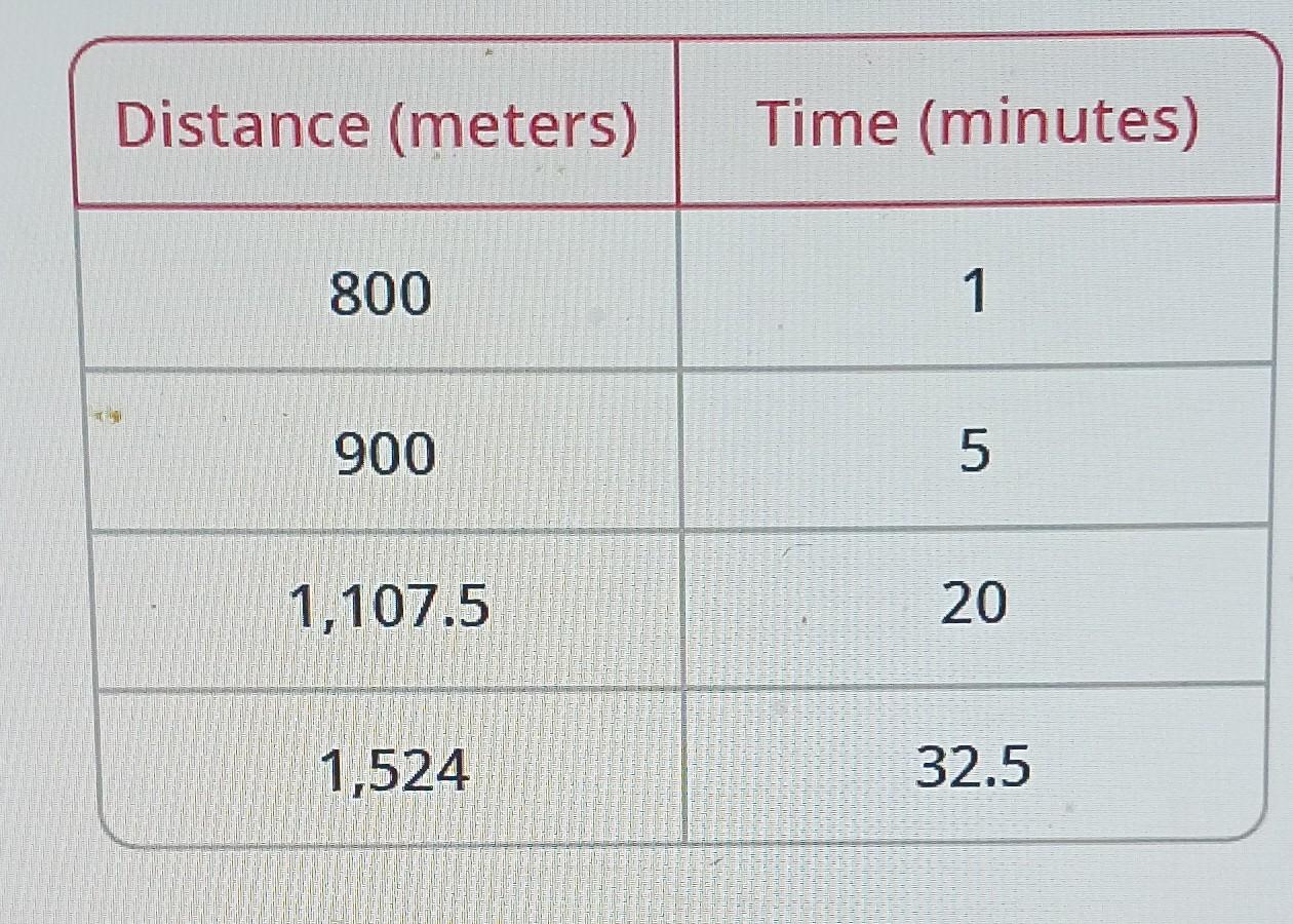 Solved The tables below represent four different scenarios. | Chegg.com