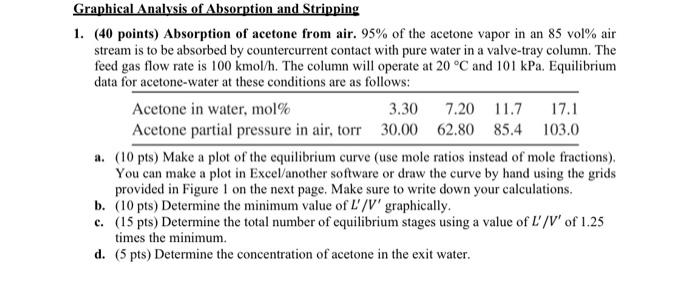 Solved Graphical Analysis of Absorption and Stripping 1. (40 | Chegg.com