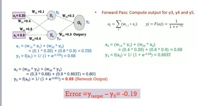 Solved Forward Pass: Compute output for y3, ﻿y4 ﻿and | Chegg.com