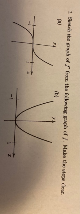 Solved sketch the graph of f' from the following graph of f. | Chegg.com