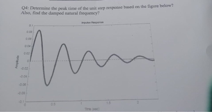 Solved Q4: Determine the peak time of the unit step response | Chegg.com