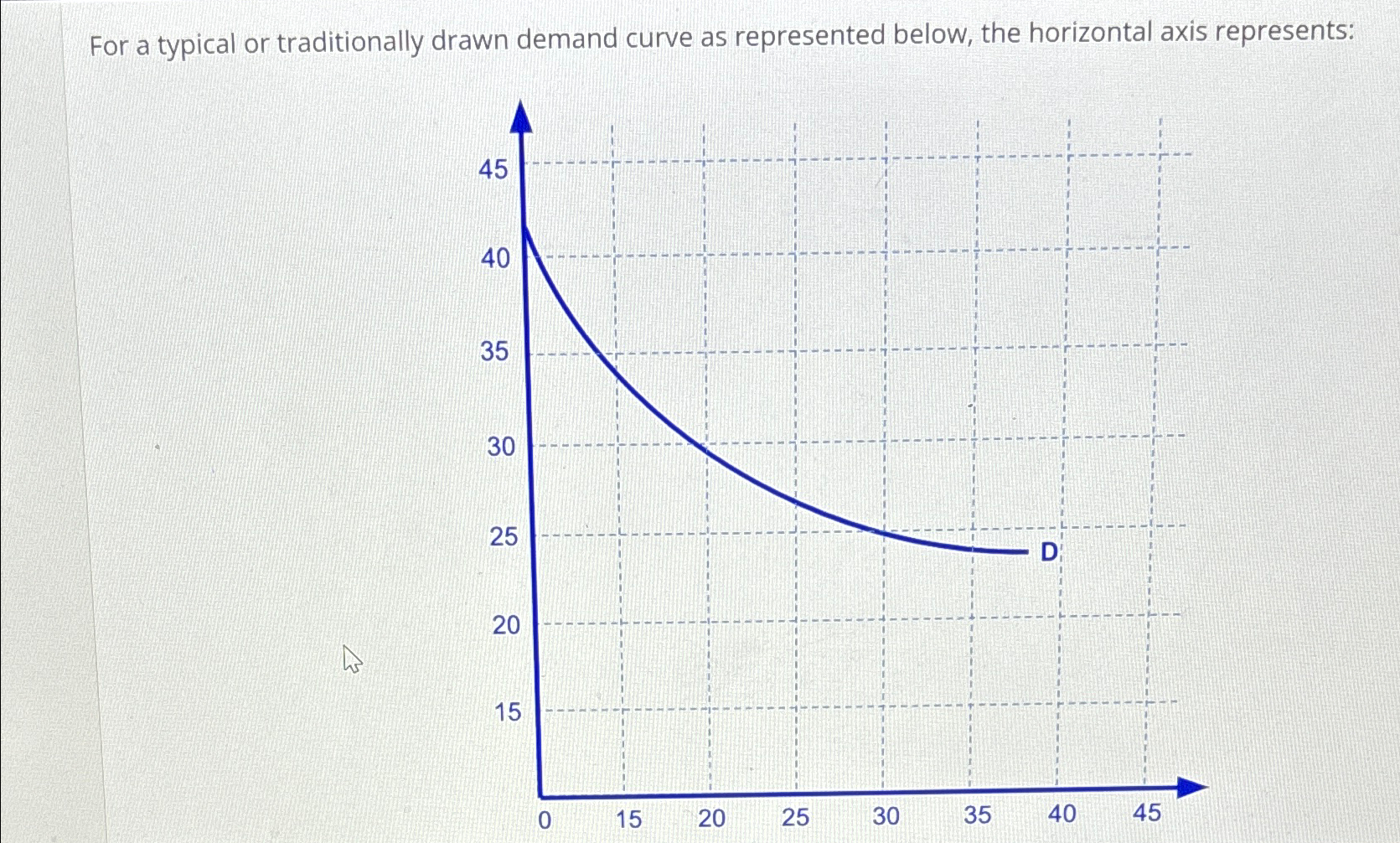 Solved For a typical or traditionally drawn demand curve as | Chegg.com