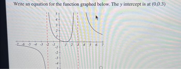 Solved Write An Equation For The Function Graphed Belowwrite 5375