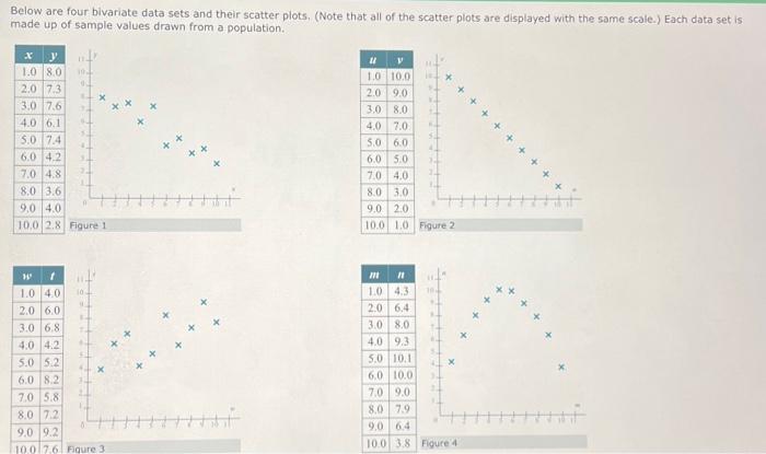 Solved Below are four bivariate data sets and their scatter | Chegg.com