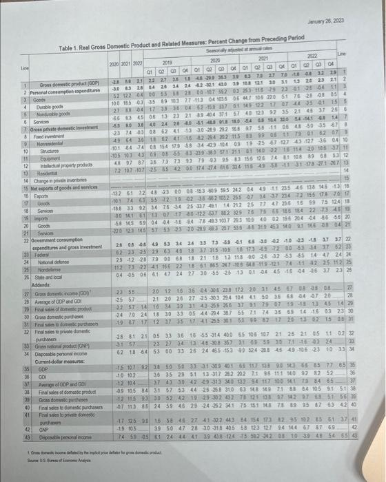 Solved Using Table 1: "Gross Domestic Product: Level and | Chegg.com