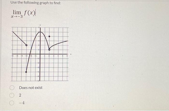 Solved Use the following graph to find: limx→−3f(x) Does not | Chegg.com