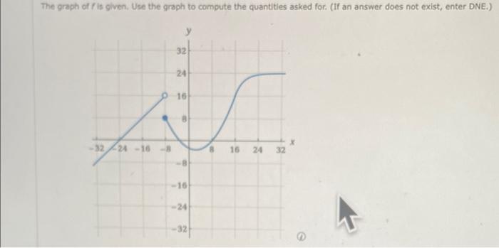 Solved The graph of f is given, Use the graph to compute the | Chegg.com