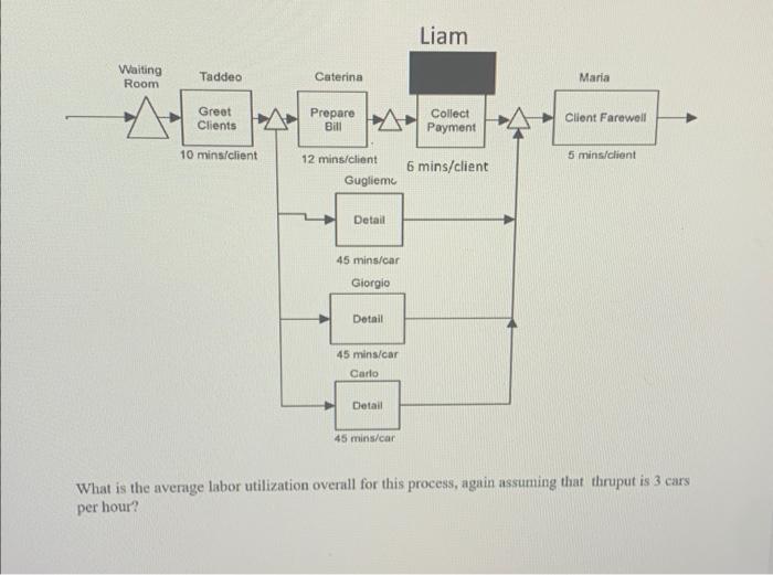What is the average labor utilization overall for | Chegg.com