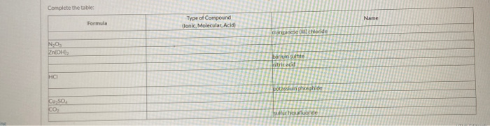 Solved Complete the table: Type of Compound (lonic, | Chegg.com