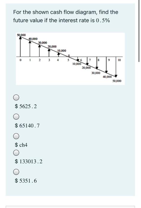 Solved For the shown cash flow diagram, find the future | Chegg.com