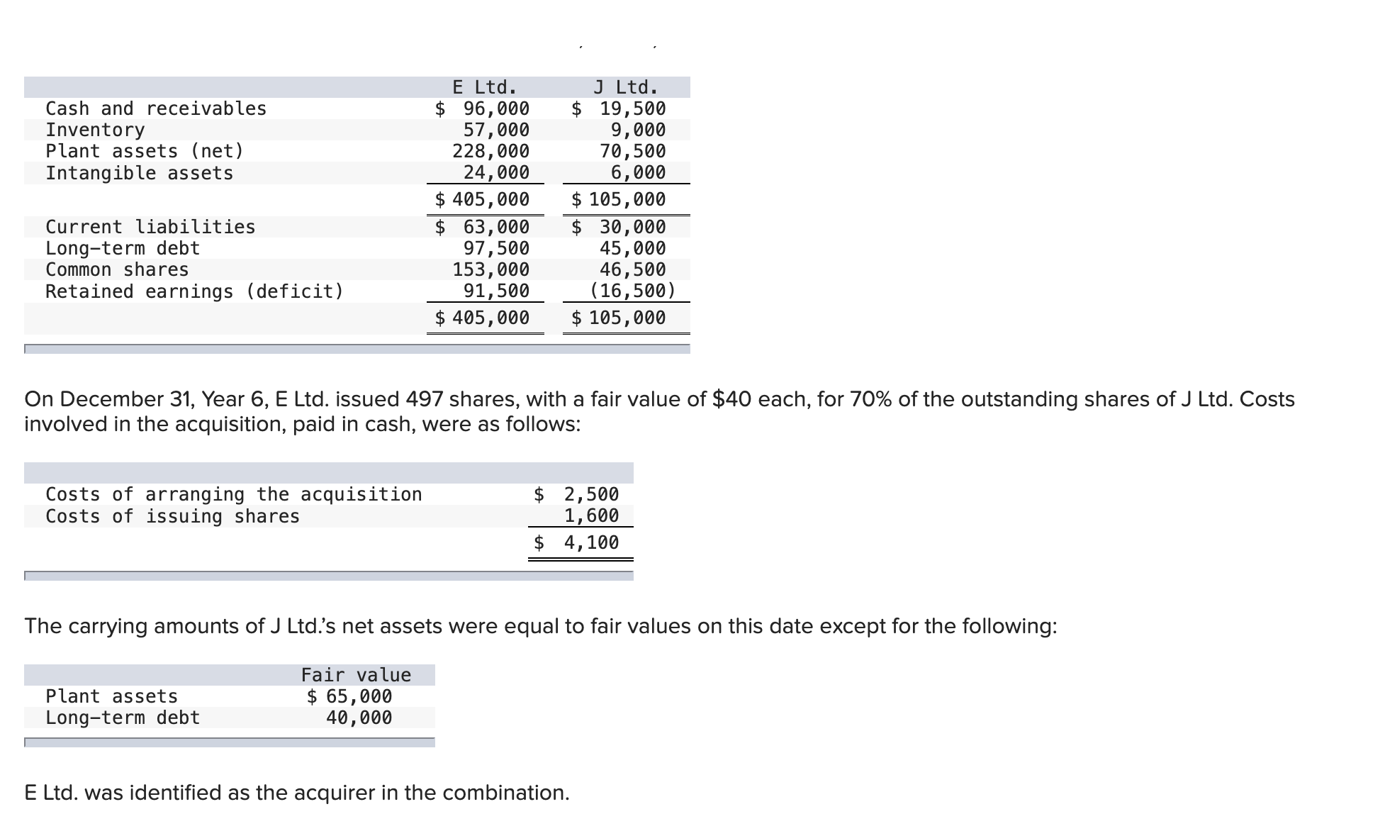 Solved Problem 04-09 (LO2, 3, 4)The balance sheets of E Ltd. | Chegg.com