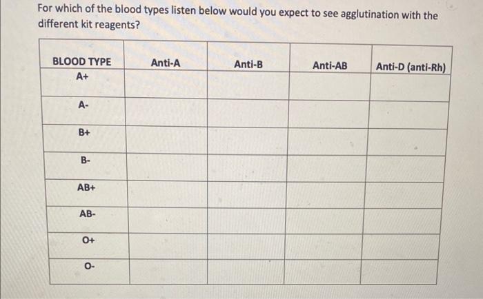 Solved For which of the blood types listen below would you | Chegg.com