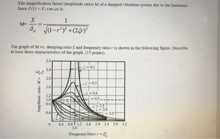Solved The magnification factor (amplitude ratio) M of a | Chegg.com